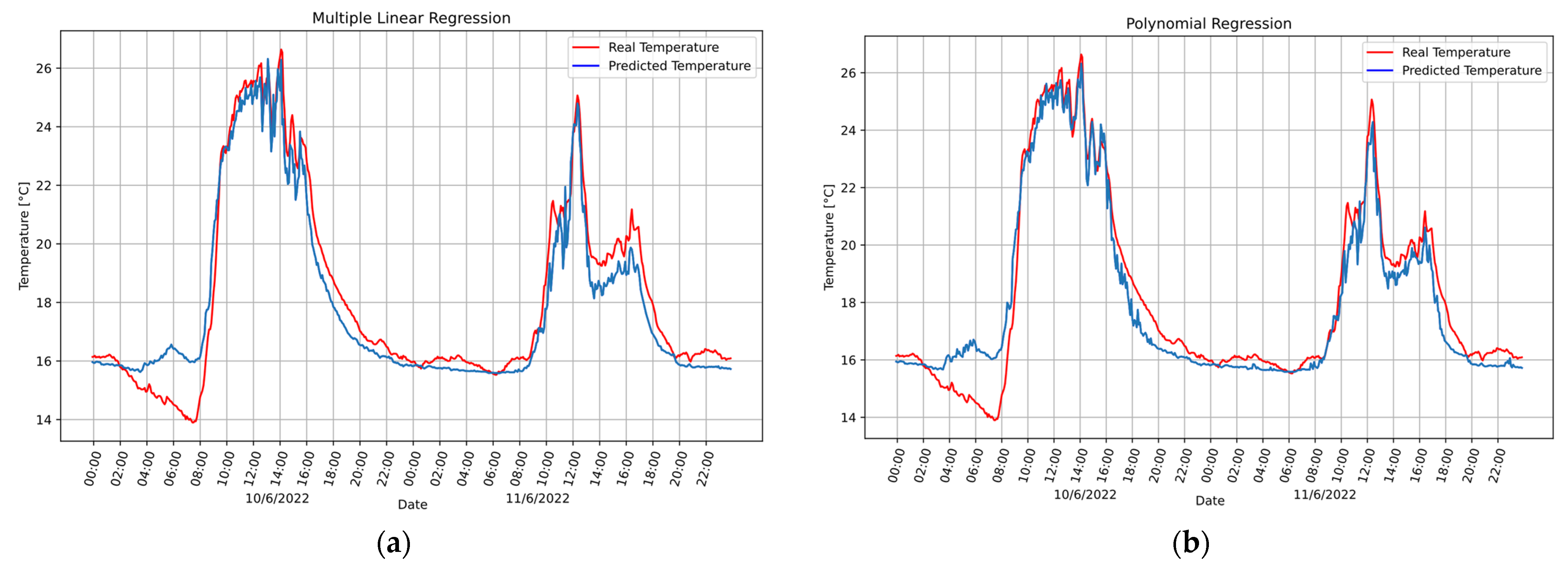 Meteorological Variables Forecasting System Using Machine Learning And Open Source Software
