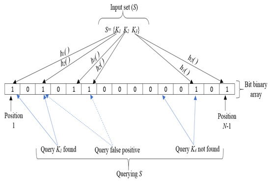 A Perfect Security Key Management Method for Hierarchical Wireless Sensor Networks in Medical ...