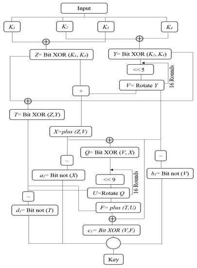 A Perfect Security Key Management Method for Hierarchical Wireless Sensor Networks in Medical ...
