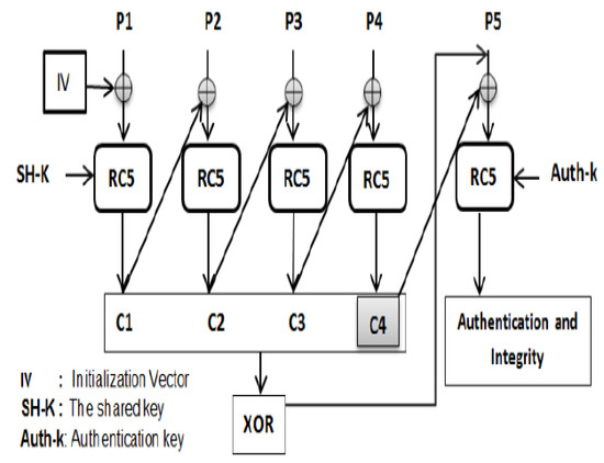 A Perfect Security Key Management Method for Hierarchical Wireless Sensor Networks in Medical ...