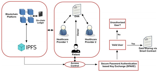 Electronics Free Full Text Secure Data Transmission Of Electronic Health Records Using