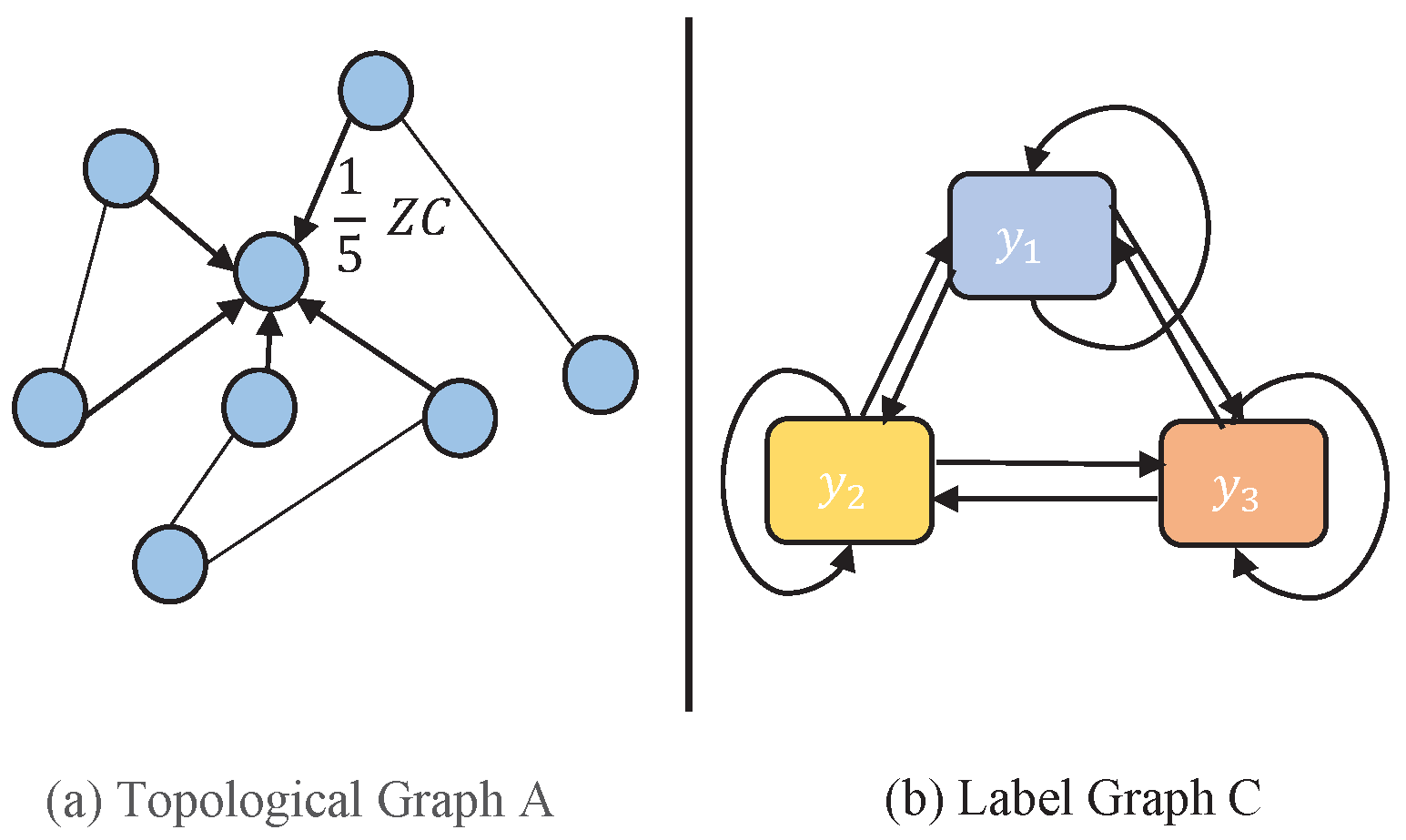 Revisiting Homophily Ratio: A Relation-Aware Graph Neural Network for ...
