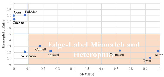 Revisiting Homophily Ratio: A Relation-Aware Graph Neural Network for ...