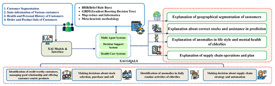 Electronics | Free Full-Text | A Survey of Explainable Artificial Intelligence for Smart Cities