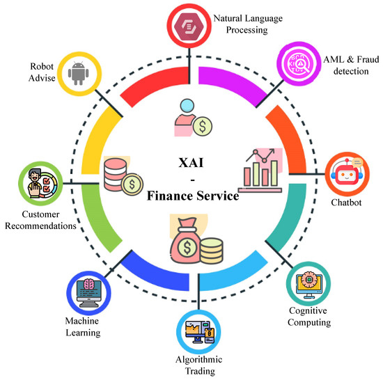 A Survey of Explainable Artificial Intelligence for Smart Cities