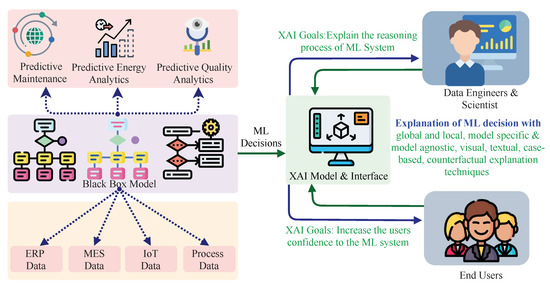 A Survey of Explainable Artificial Intelligence for Smart Cities