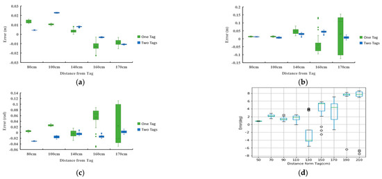 Indoor Localization Method for a Mobile Robot Using LiDAR and a Dual ...