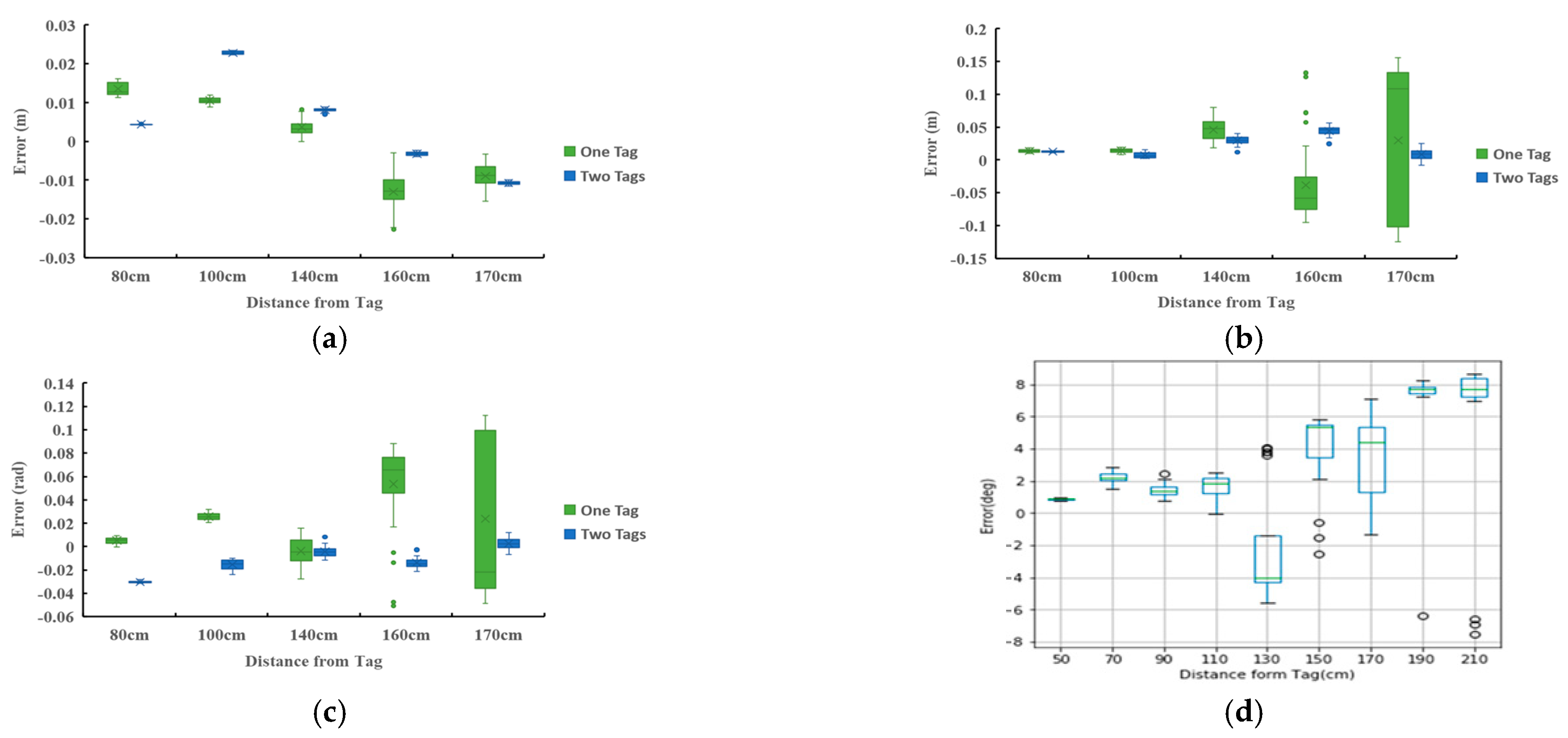 Indoor Localization Method For A Mobile Robot Using Lidar And A Dual Apriltag