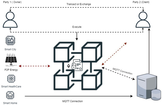 Review and Development of a Scalable Lightweight Blockchain Integrated ...