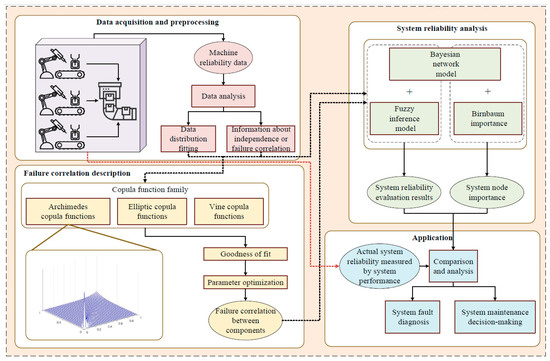 Reliability Analysis of Failure-Dependent System Based on Bayesian Network and Fuzzy Inference Model