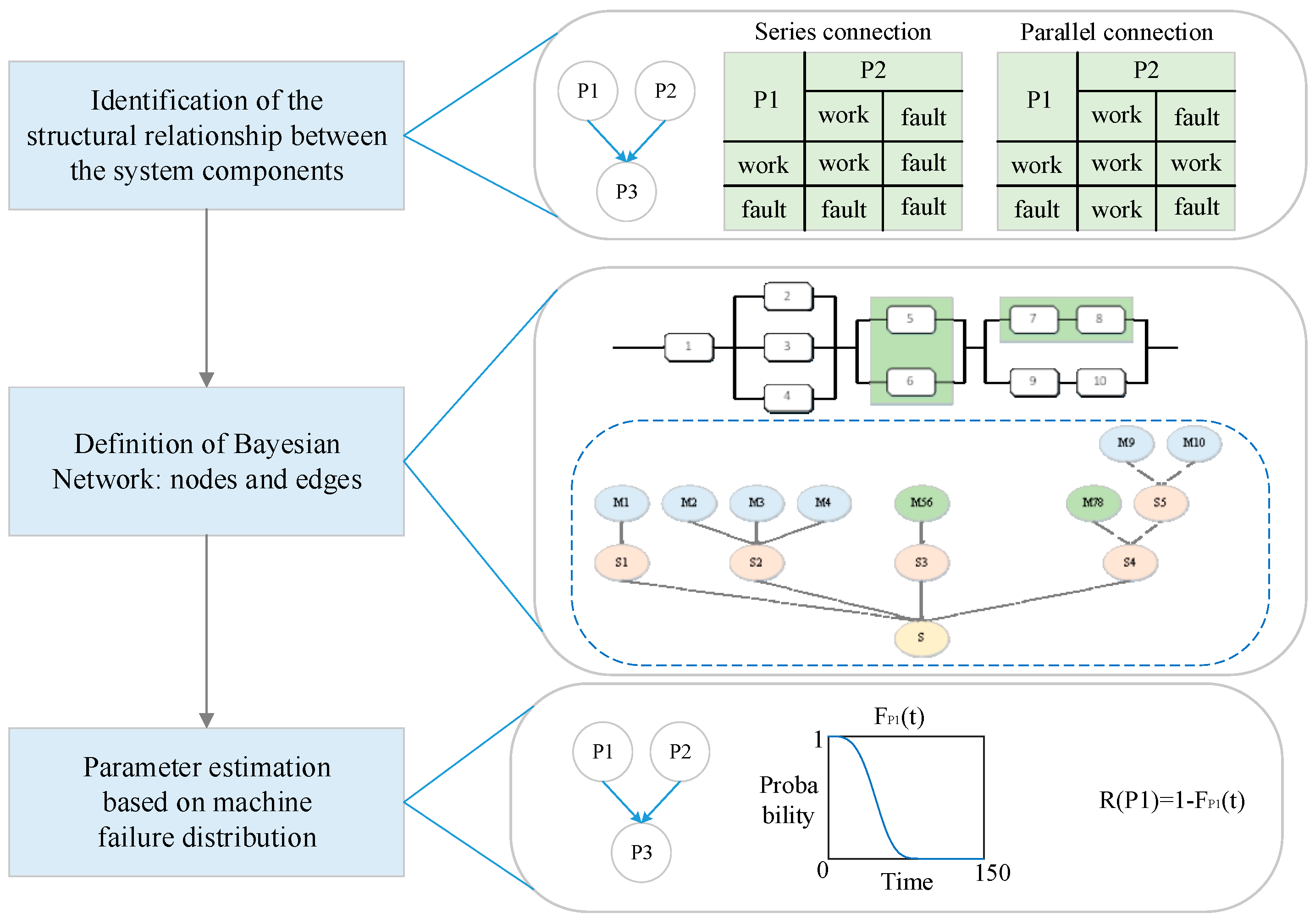 Electronics | Free Full-Text | Reliability Analysis of Failure-Dependent System Based on ...