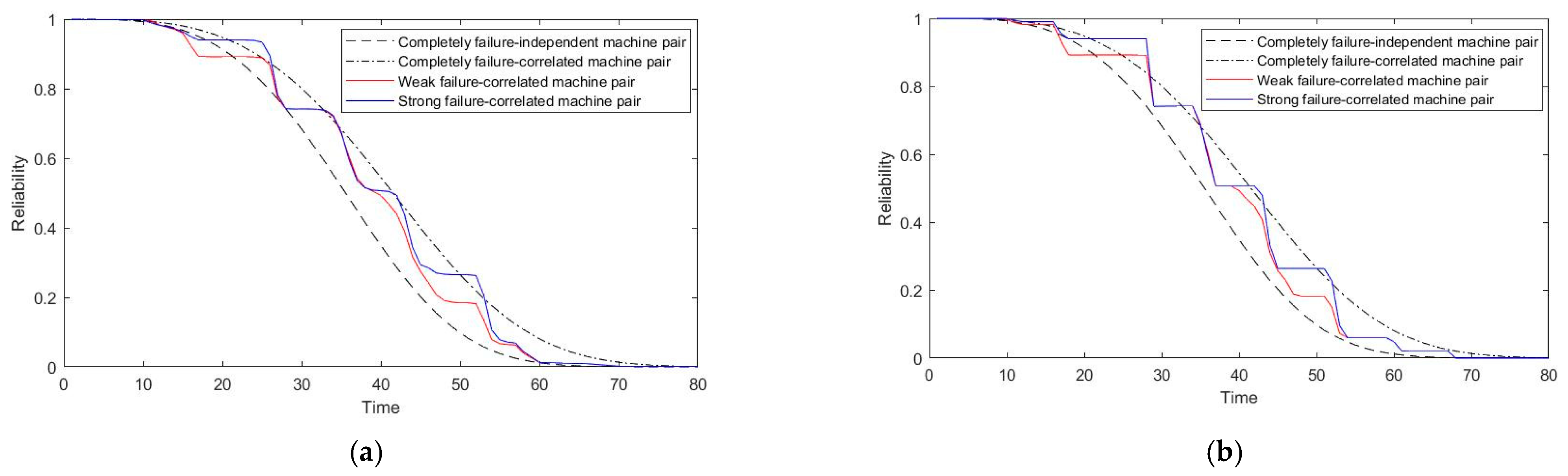Electronics | Free Full-Text | Reliability Analysis of Failure-Dependent System Based on ...