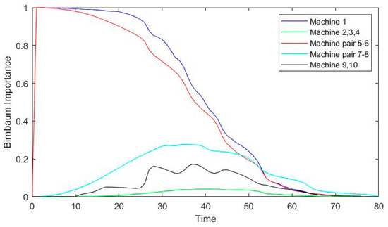 Reliability Analysis of Failure-Dependent System Based on Bayesian Network and Fuzzy Inference Model