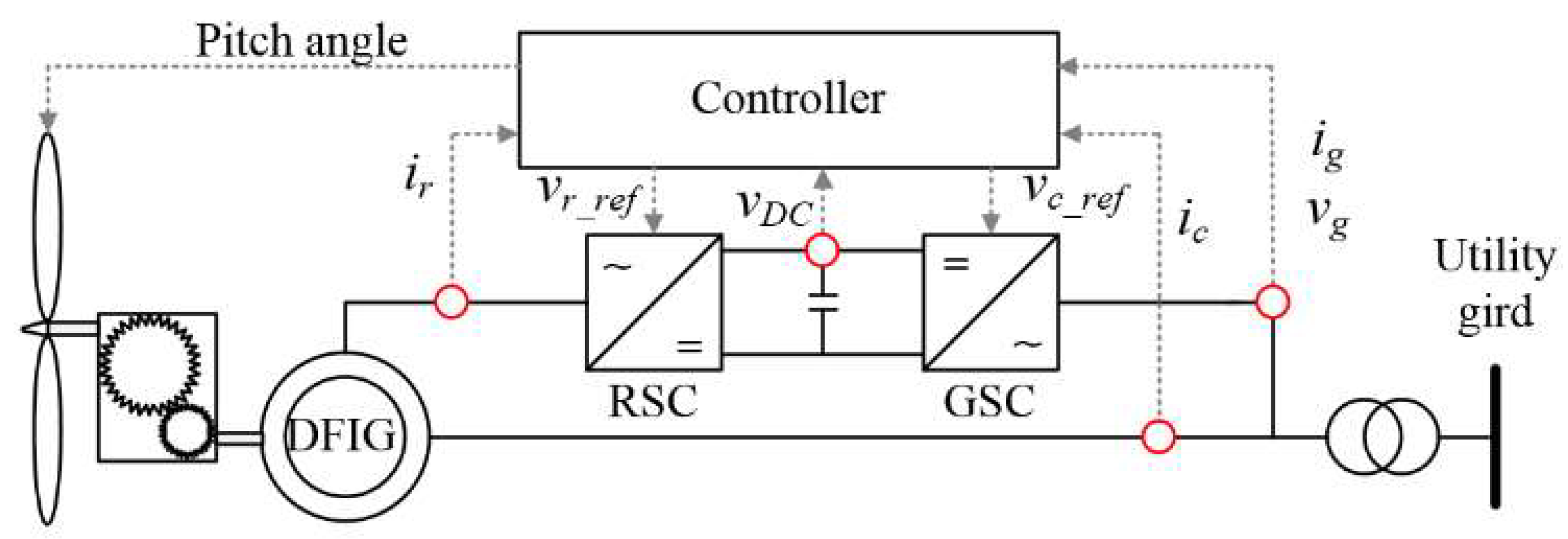 Innovative Inertial Response Imitation and Rotor Speed Recovery Control ...