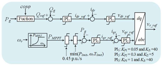 Innovative Inertial Response Imitation and Rotor Speed Recovery Control ...