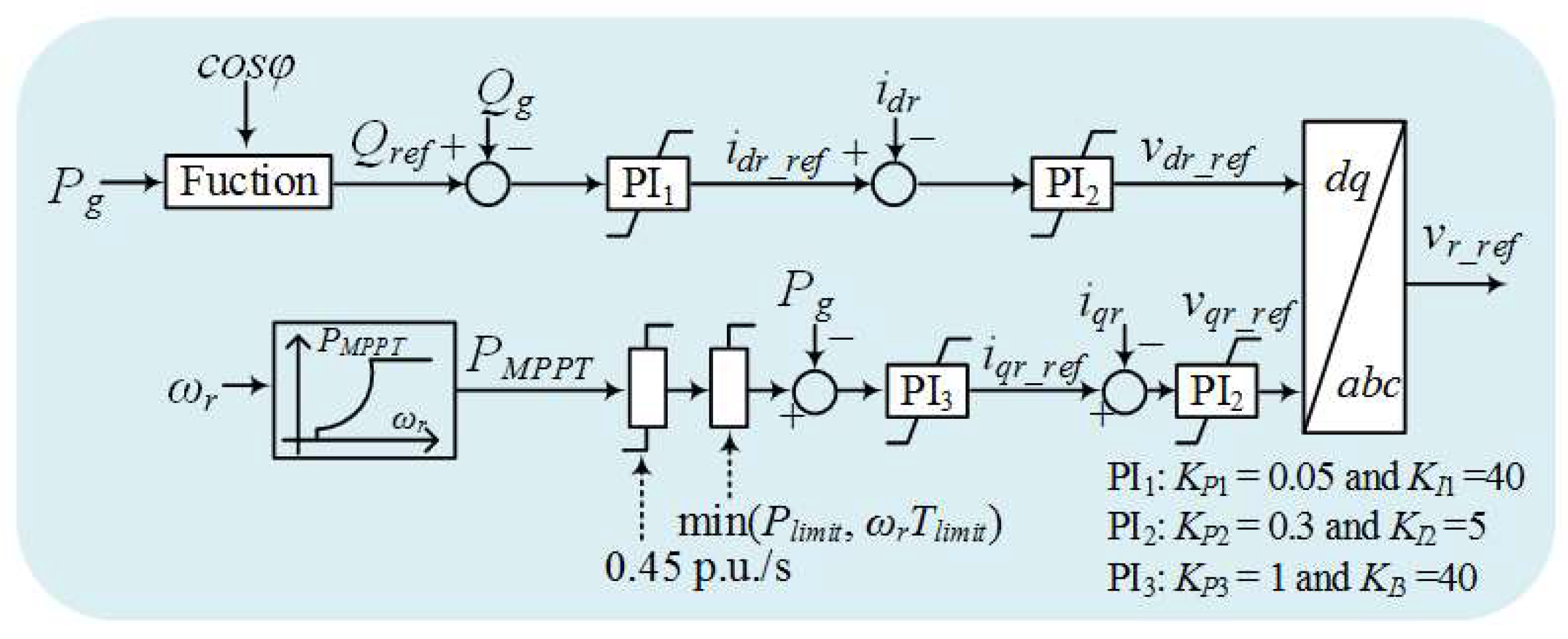 Innovative Inertial Response Imitation and Rotor Speed Recovery Control ...