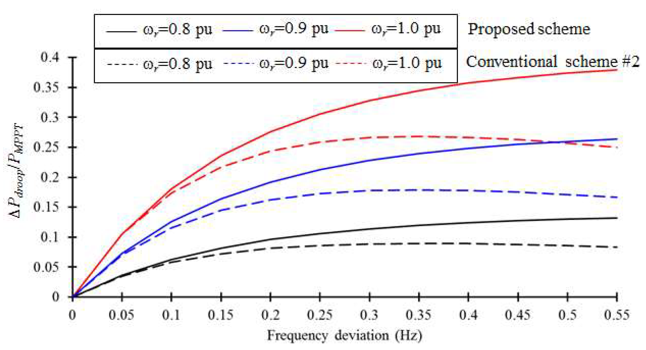 Innovative Inertial Response Imitation and Rotor Speed Recovery Control ...