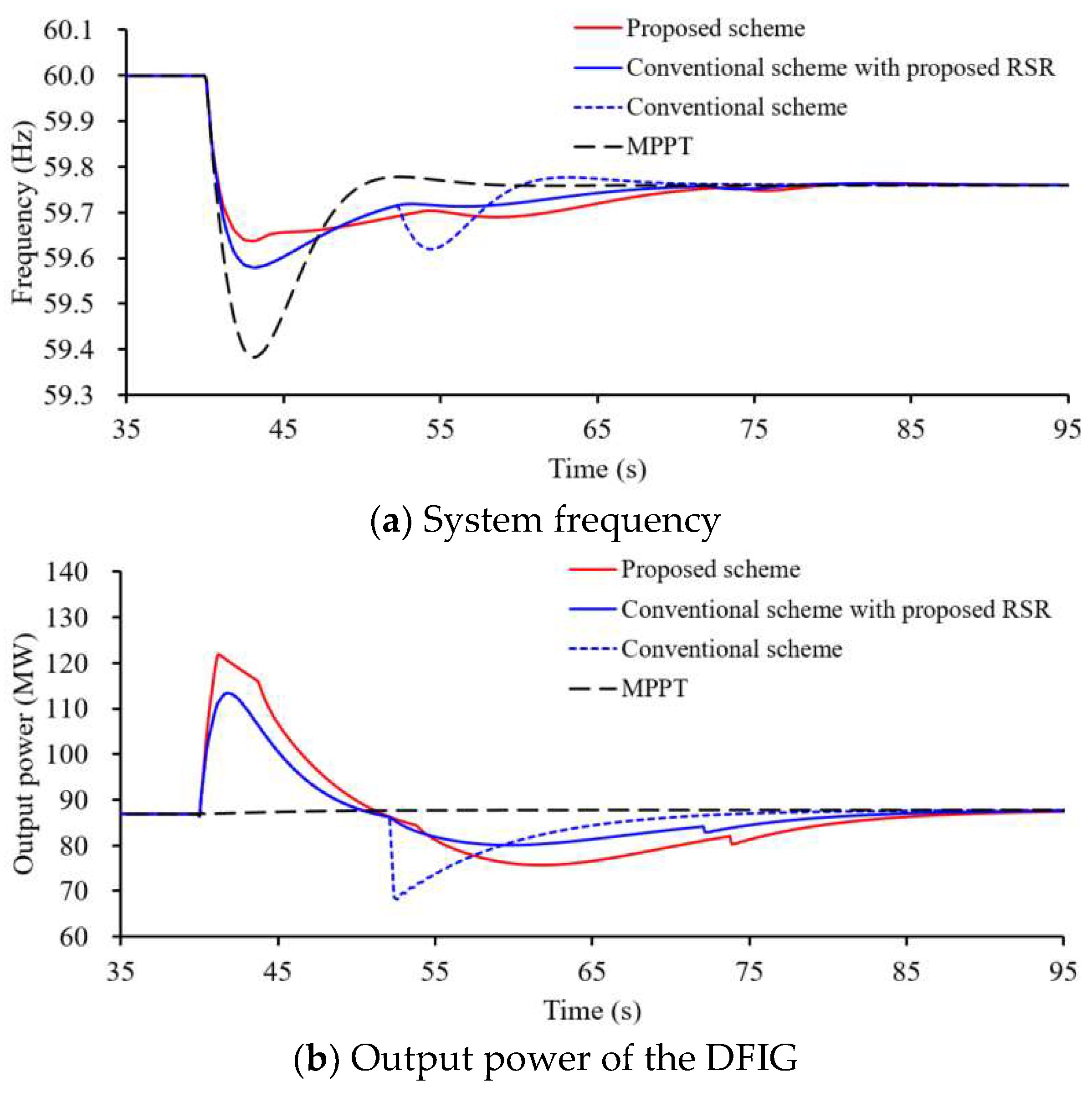 Innovative Inertial Response Imitation and Rotor Speed Recovery Control Scheme for a DFIG
