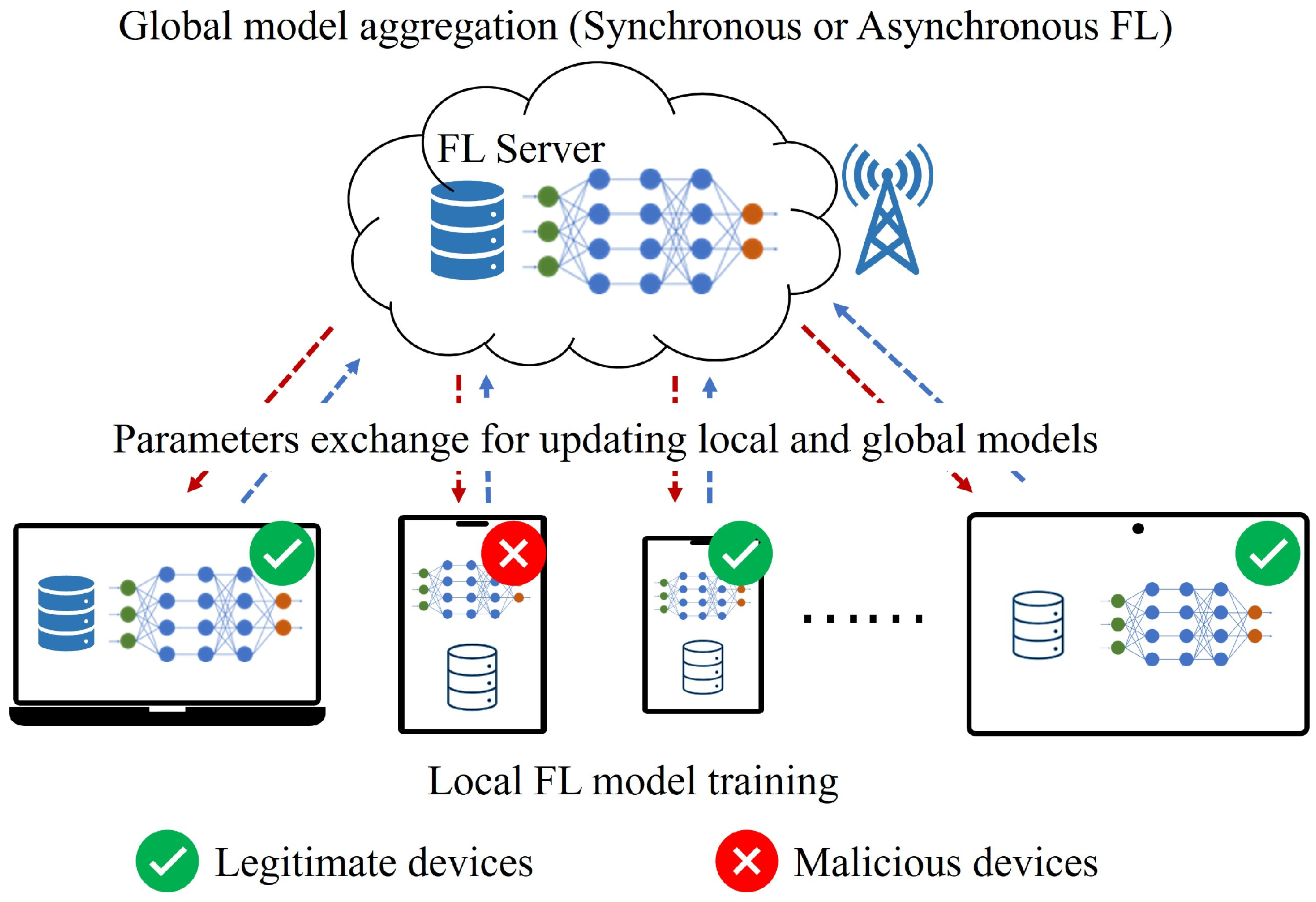 Federated Learning-Based Resource Management with Blockchain Trust Assurance in Smart IoT