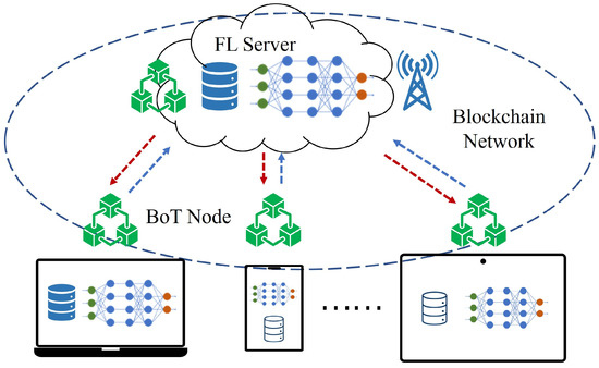 Electronics | Free Full-Text | Federated Learning-Based Resource ...