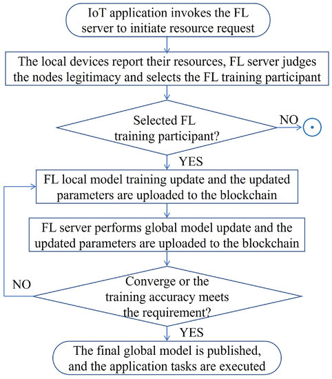 Federated Learning-Based Resource Management with Blockchain Trust Assurance in Smart IoT