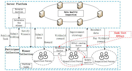 Incentive Mechanism for Improving Task Completion Quality in Mobile ...