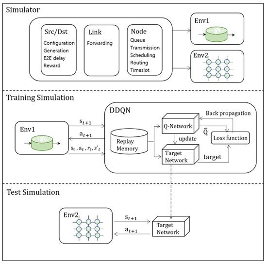Timeslot Scheduling with Reinforcement Learning Using a Double Deep Q ...