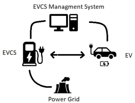 A Machine Learning-Based Intrusion Detection System for IoT Electric Vehicle Charging Stations ...
