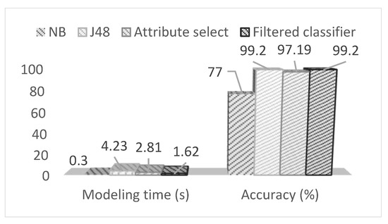 A Machine Learning-Based Intrusion Detection System for IoT Electric Vehicle Charging Stations ...