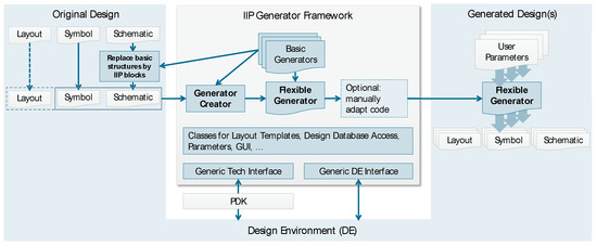 Generating The Generator A User Driven And Template Based Approach Towards Analog Layout Automation