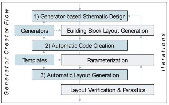 Generating The Generator A User Driven And Template Based Approach Towards Analog Layout Automation