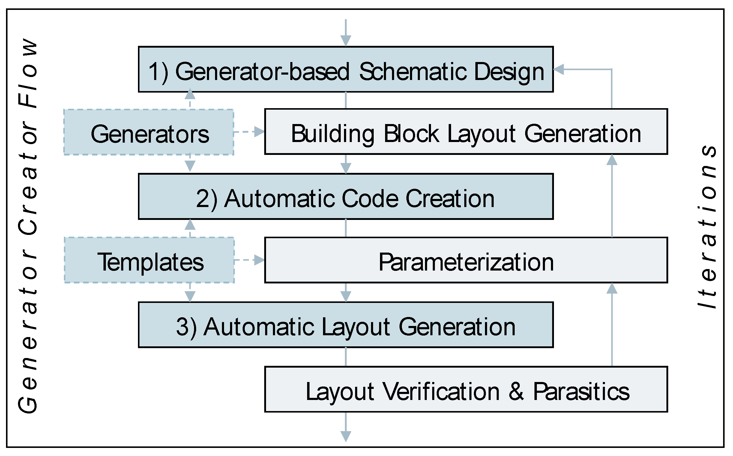 Generating the Generator: A User-Driven and Template-Based Approach towards Analog Layout Automation