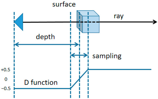 Electronics | Free Full-Text | Depth-Based Dynamic Sampling of Neural Radiation Fields