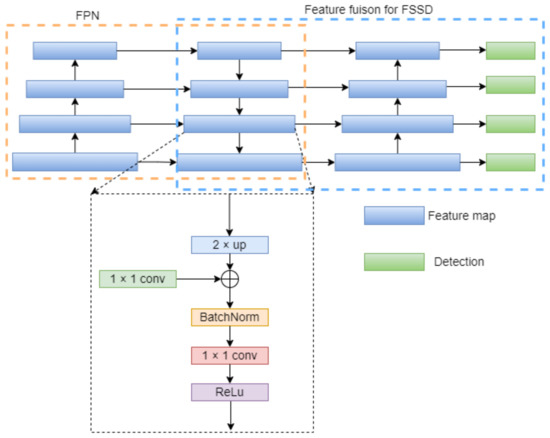 Application of Feature Pyramid Network and Feature Fusion Single Shot ...