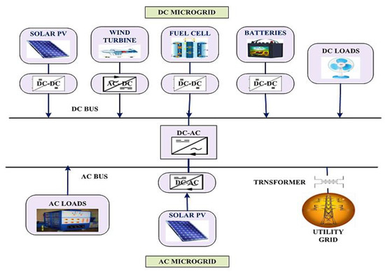Multi-Objective Optimization Algorithms for a Hybrid AC/DC Microgrid Using RES: A Comprehensive ...