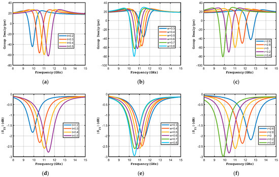 Negative Group Delay Metamaterials Based on Split-Ring Resonators and Their Application