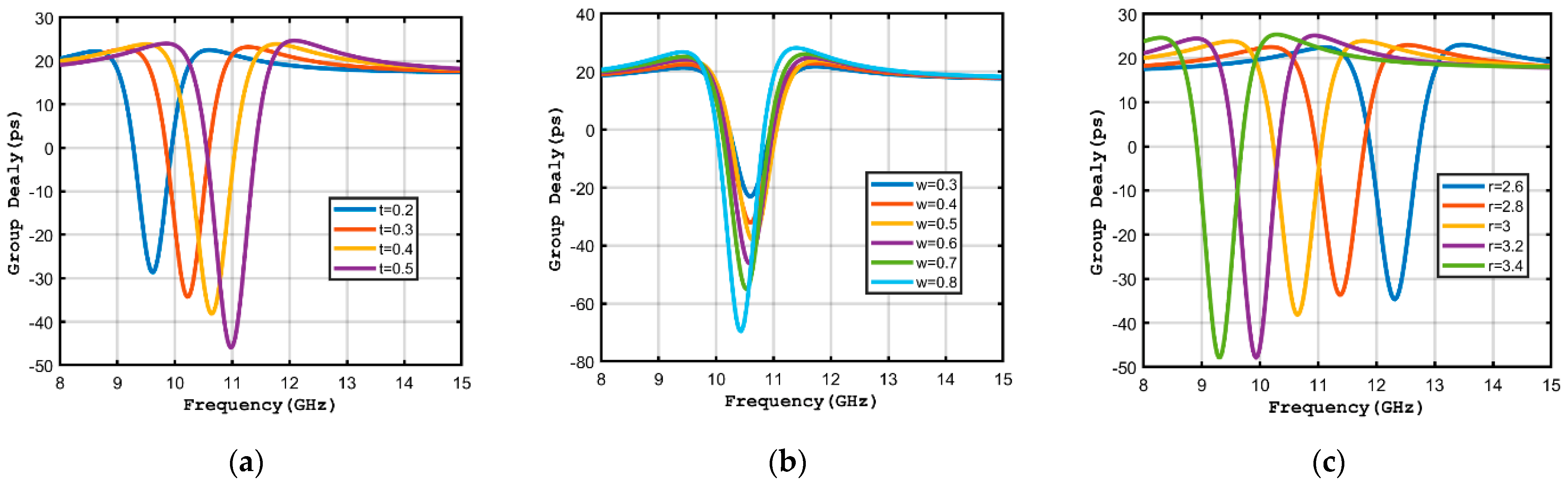 Negative Group Delay Metamaterials Based on Split-Ring Resonators and Their Application