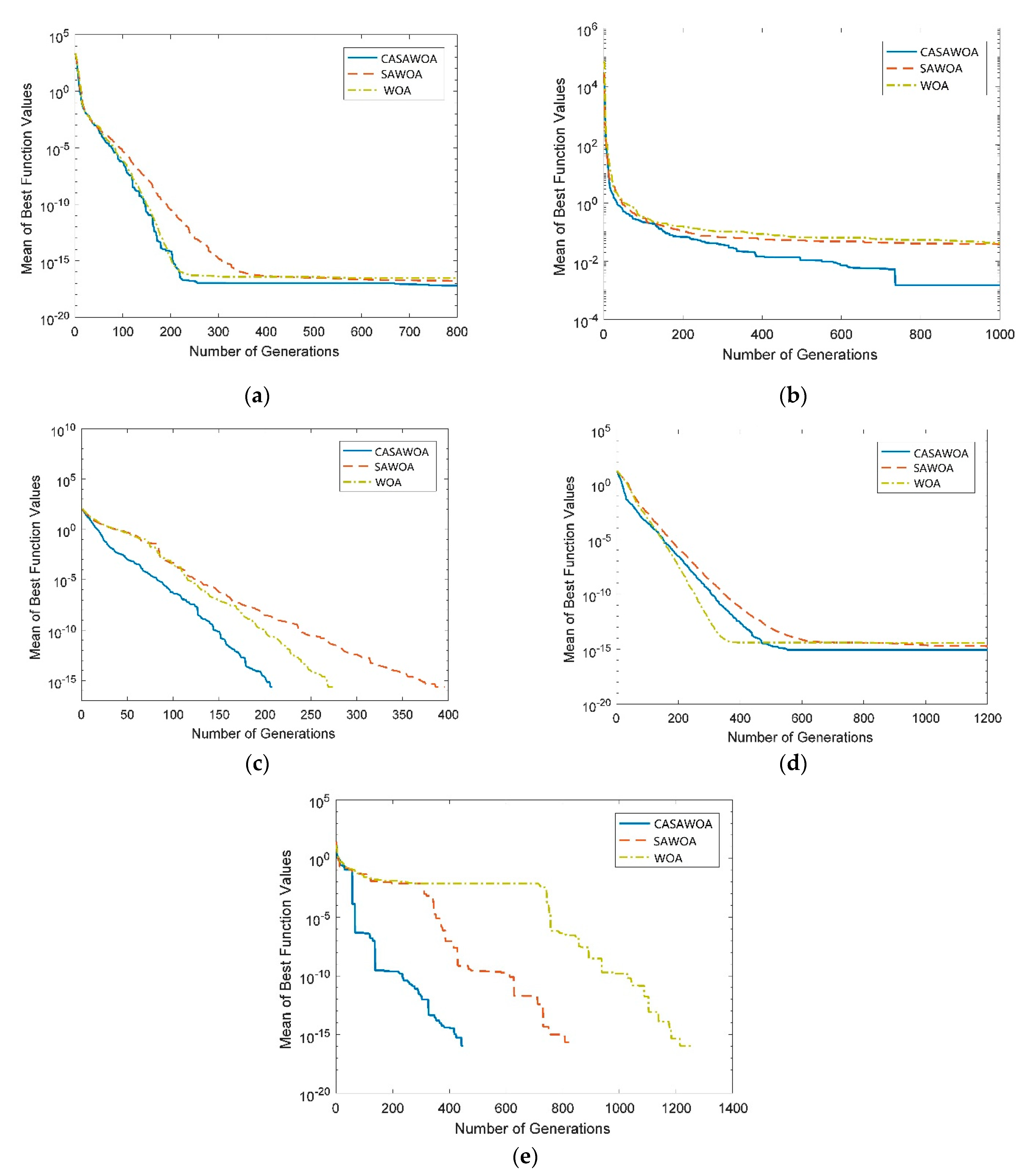 The Performance of Electronic Current Transformer Fault Diagnosis Model: Using an Improved Whale ...