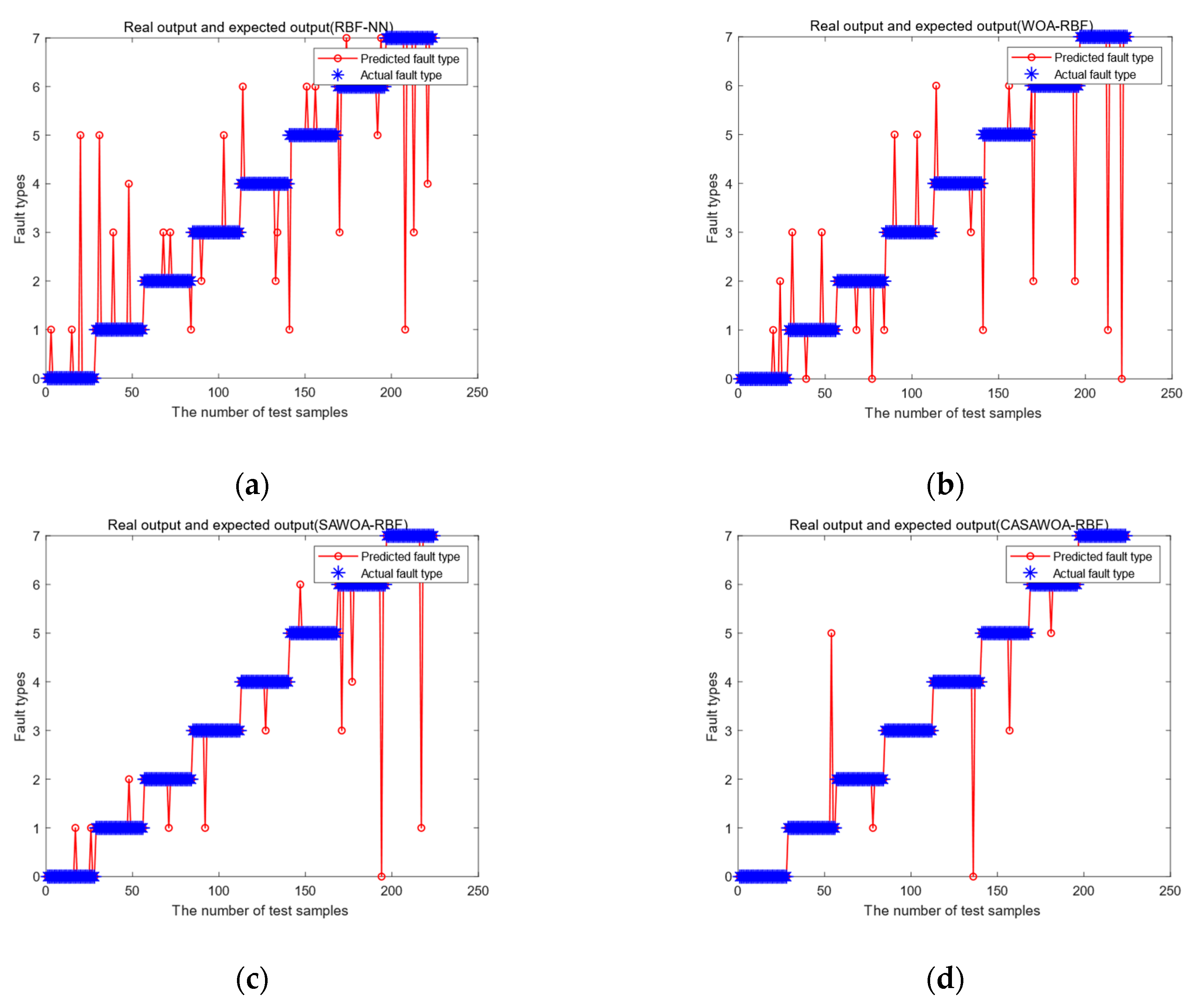 The Performance of Electronic Current Transformer Fault Diagnosis Model: Using an Improved Whale ...