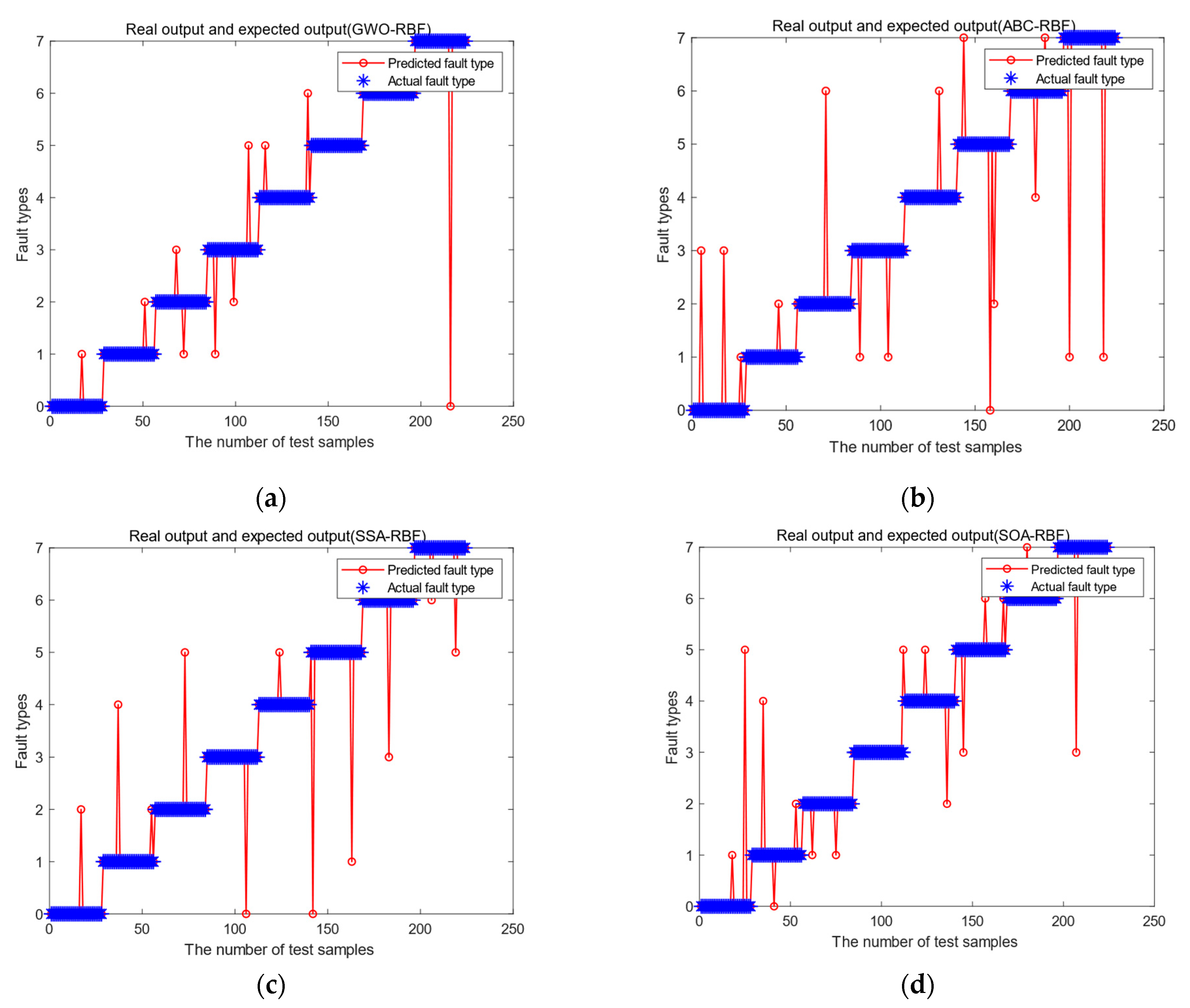 The Performance of Electronic Current Transformer Fault Diagnosis Model: Using an Improved Whale ...
