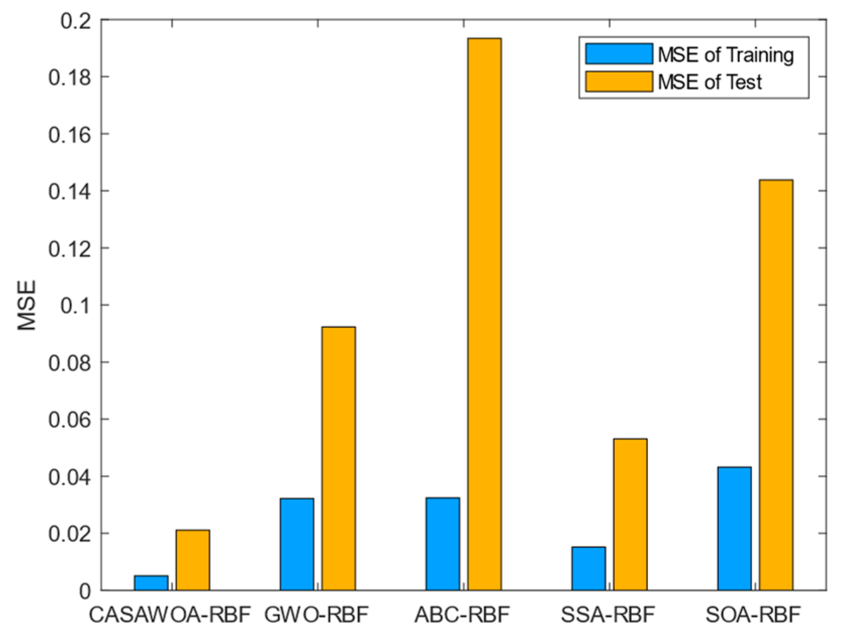 The Performance of Electronic Current Transformer Fault Diagnosis Model: Using an Improved Whale ...