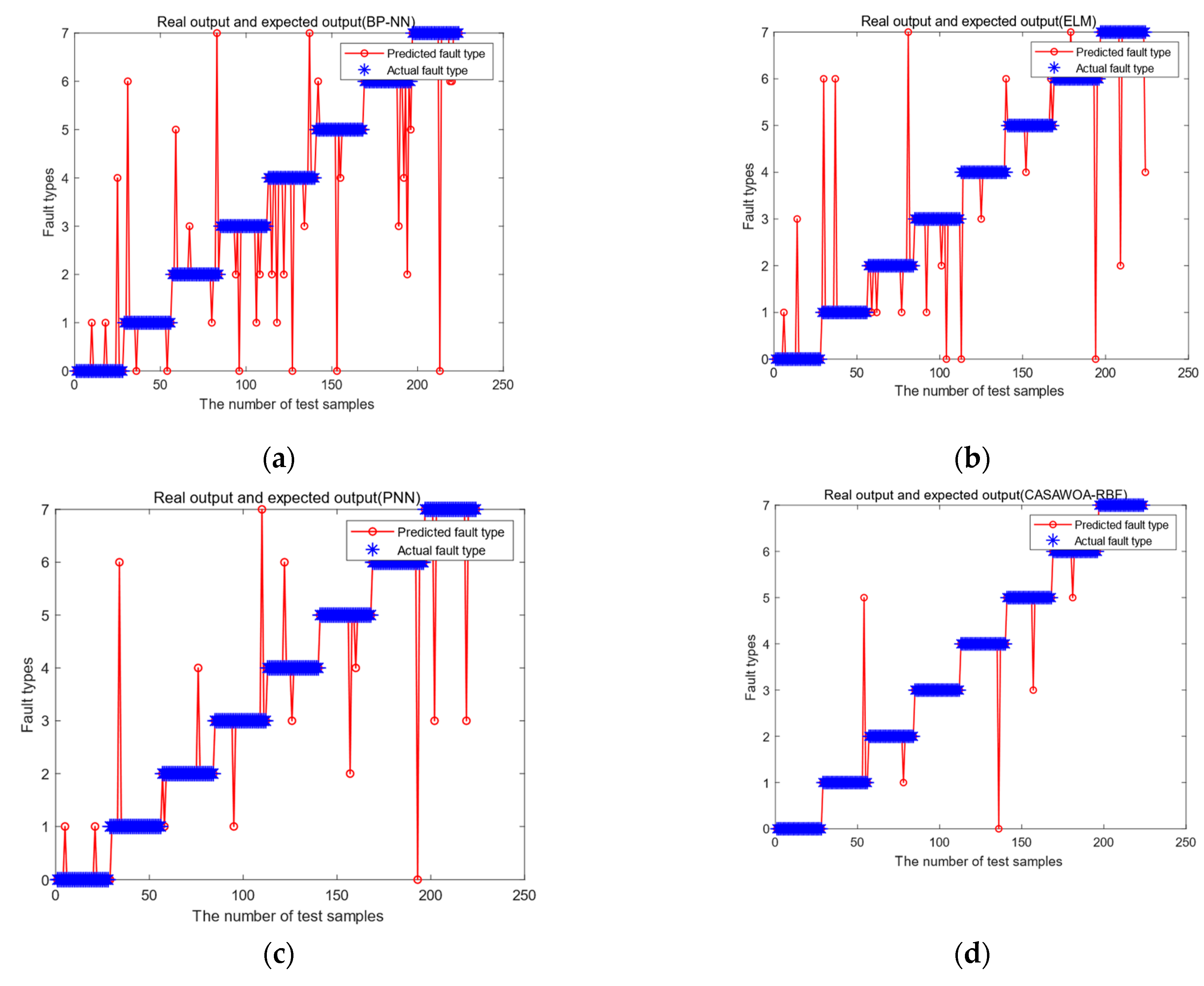 The Performance of Electronic Current Transformer Fault Diagnosis Model: Using an Improved Whale ...