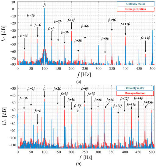 Diagnosis of Stator Winding and Permanent Magnet Faults of PMSM Drive Using Shallow Neural Networks