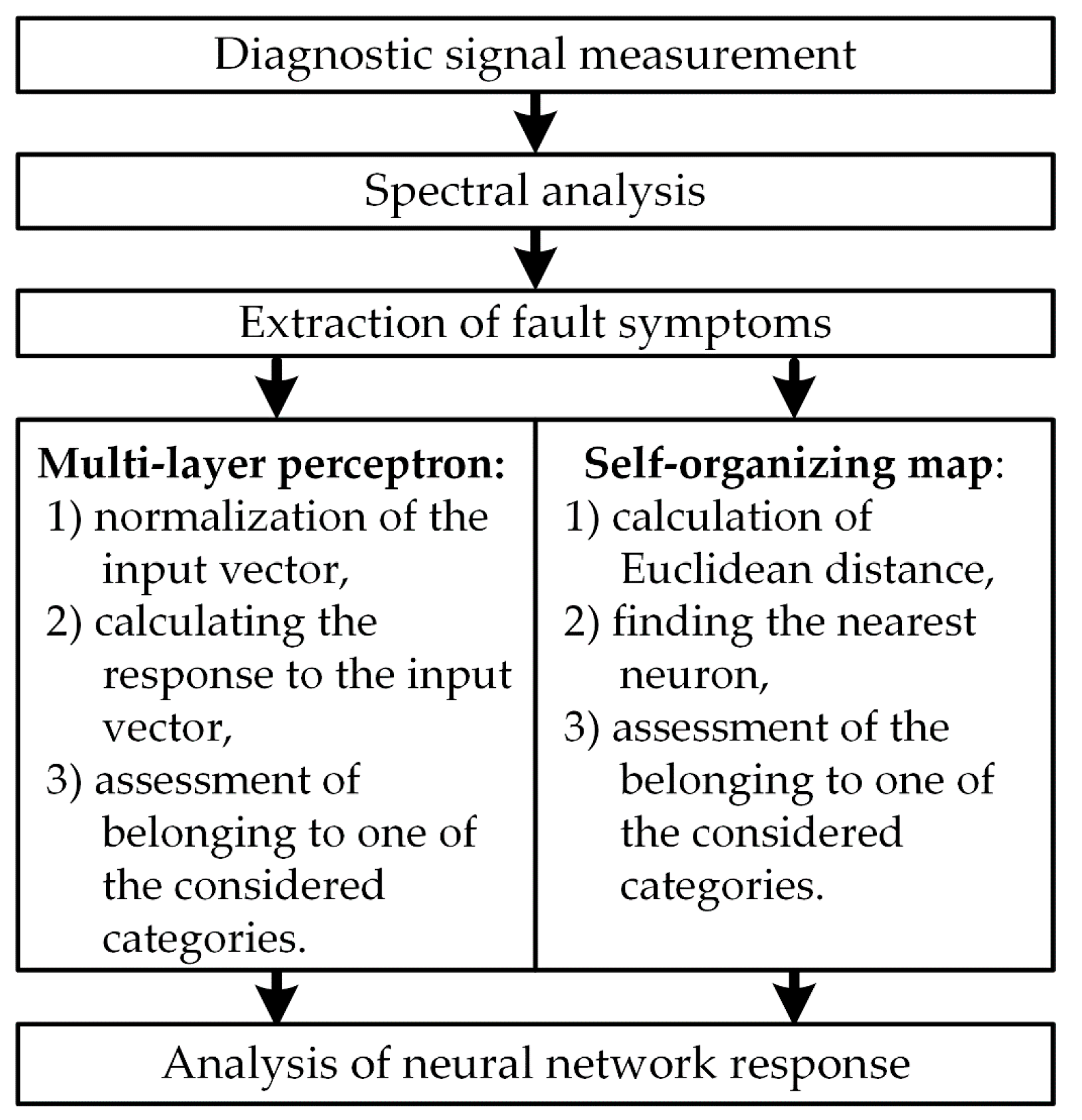 Electronics | Free Full-Text | Diagnosis of Stator Winding and Permanent Magnet Faults of PMSM ...