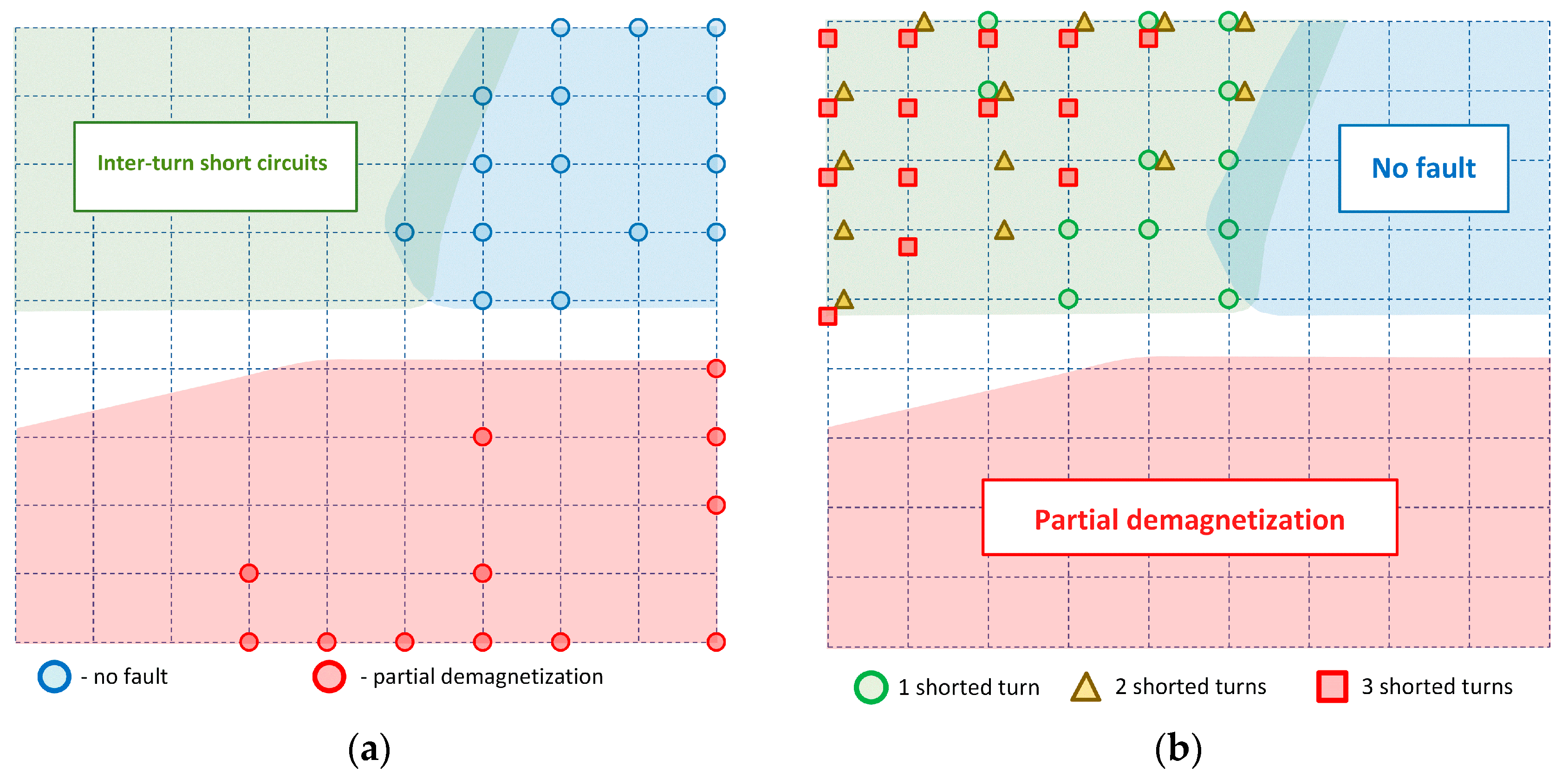 Electronics Free Full Text Diagnosis Of Stator Winding And Permanent Magnet Faults Of Pmsm