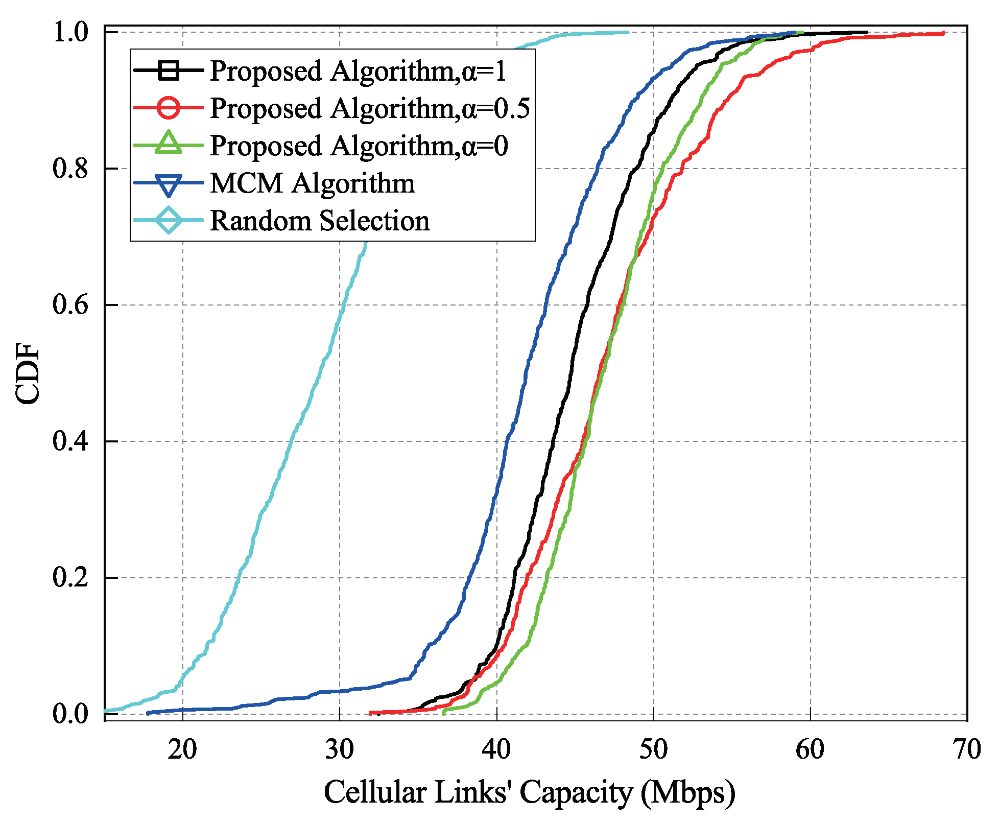 Resource Allocation in C-V2X Mode 3 Based on the Exchanged Preference Profiles