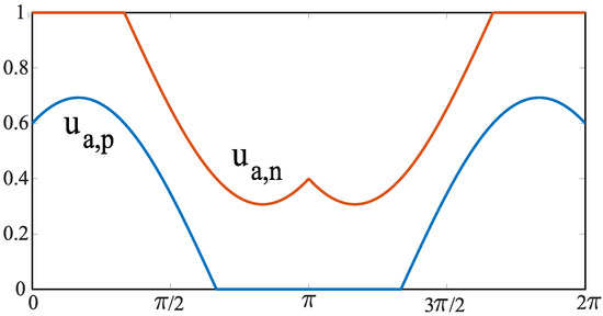 An Improved Carrier-Based PWM Strategy with Reduced Common-Mode Voltage ...