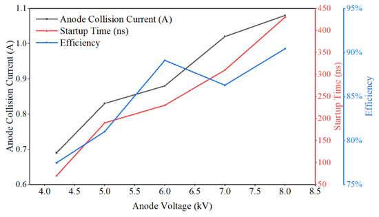 Particle-In-Cell Simulations of High Efficiency 12-Vanes 2.45 GHz ...