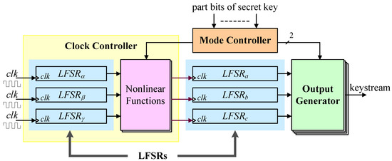 A Key-Based Multi-Mode Clock-Controlled Stream Cipher for Real-Time ...