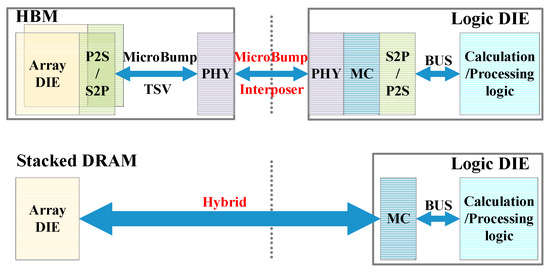 A True Process-Heterogeneous Stacked Embedded DRAM Structure Based on Wafer-Level Hybrid Bonding